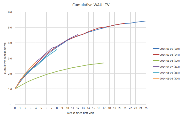 Diligence at Social Capital Part 4: Cohorts and (engagement) LTV