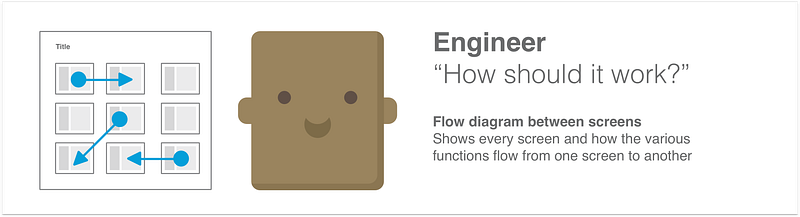 Three Level Design Approach – Prototyping: From UX to Front End