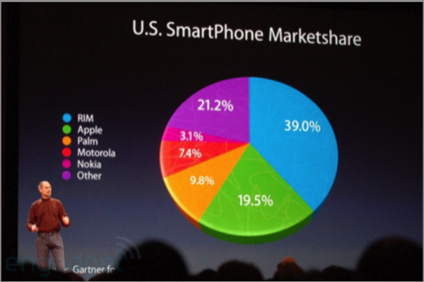 “We increased our conversion rate by 1500%!” aka lying with data.