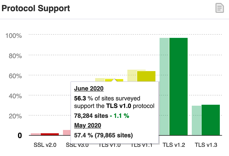 A Final Farewell To TLS 1.0 and TLS 1.1?