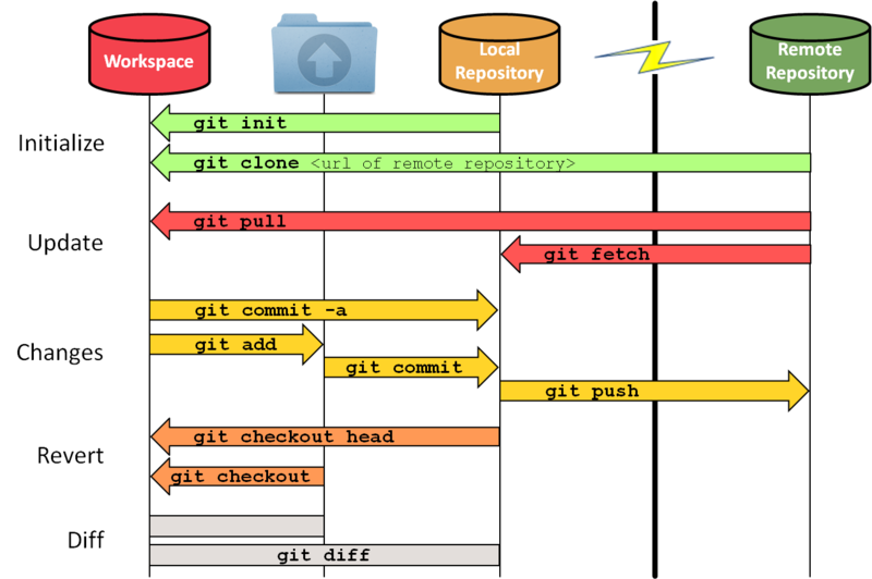 Git Most Frequently Used Commands LaptrinhX