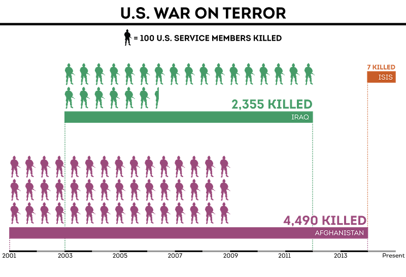 How U.S. wars became endless – AJ+ On the News – Medium