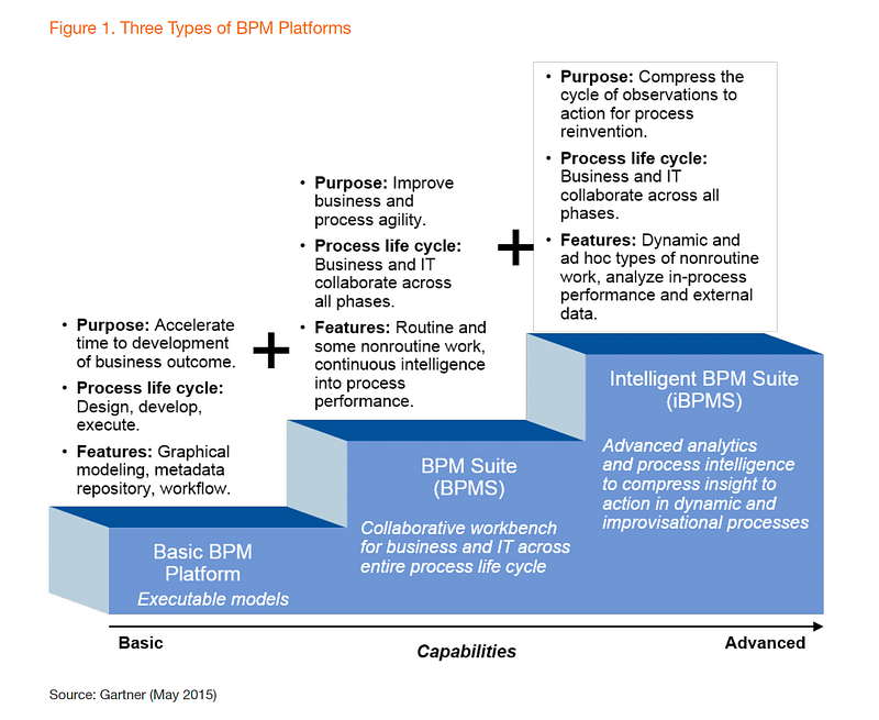 Business Process Management — Market Definition – Business Process ...
