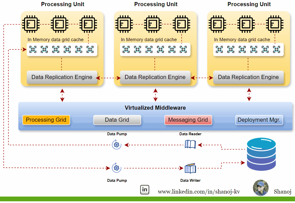 Software Architecture: Space-Based Architecture Pattern | Shanoj