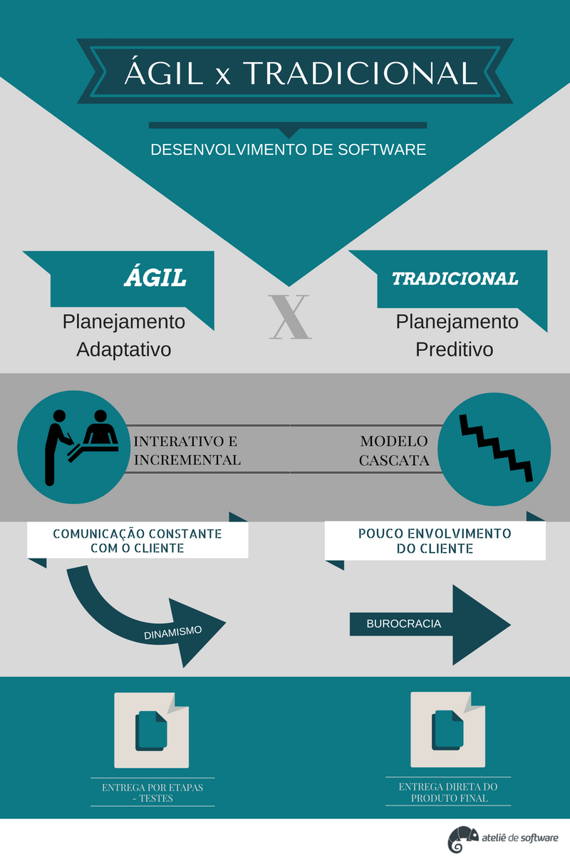 [Infográfico] Desenvolvimento Ágil x Tradicional – Software sob Medida