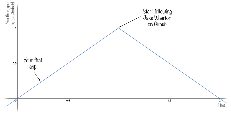 Tech Life as Graphs – Techspiration + Ideas + Making It Happen – Medium