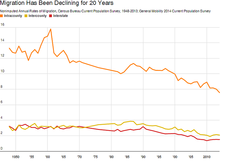 What Happened to Migration in 2014? - Lyman Stone