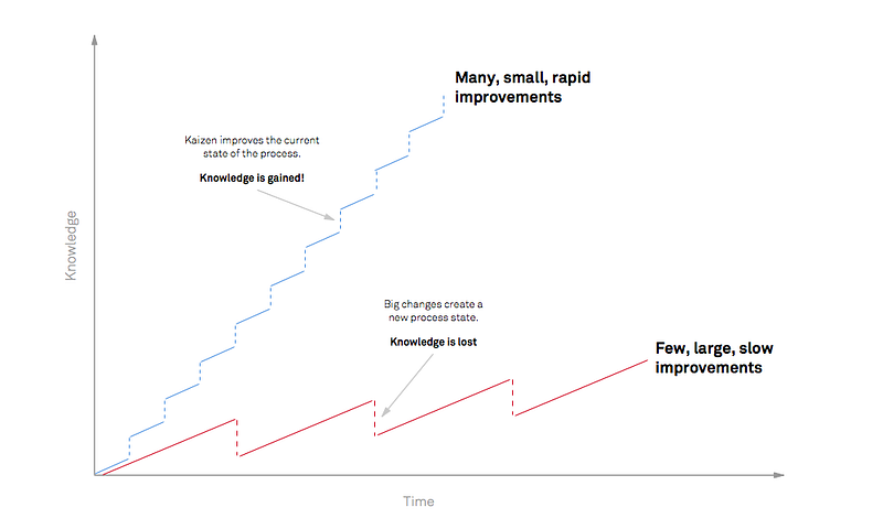 How to use Kaizen thinking to design better – Simple = Human – Medium