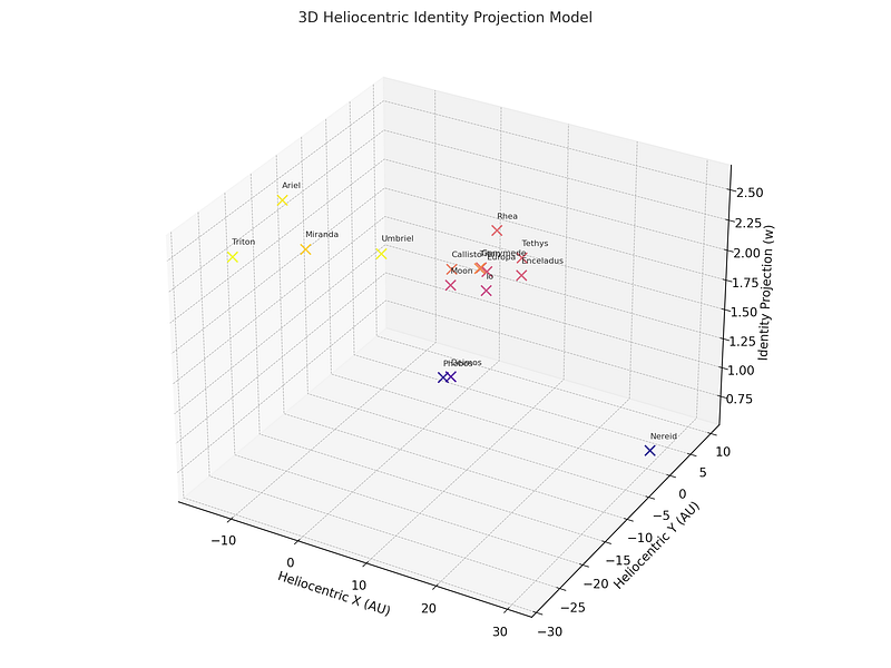 🌌 Dimensional Identity Theory: Phase III — From Simulation to Law | by ...