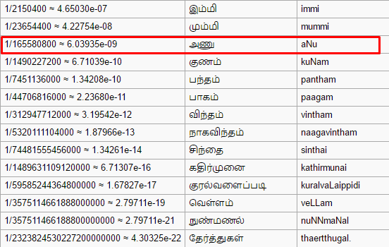 The Case with Tamil Fractions – Indian Roots – Medium