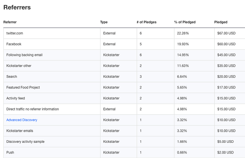 Unscrambling Kickstarter Referral Metrics – Land And Ladle – Medium