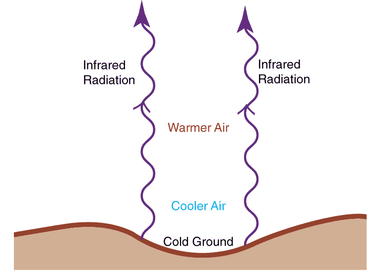 Radar Beams, Refraction, Inversions, and Ground Clutter