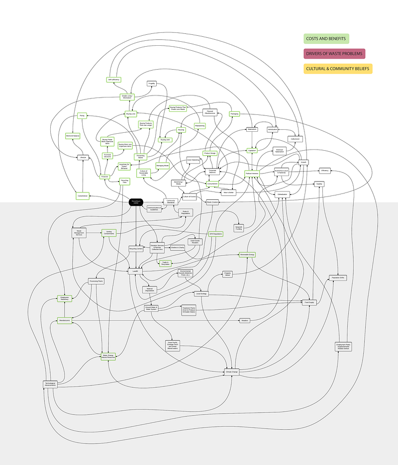 Understanding Where Recycling Goes Wrong: A Wicked Problem