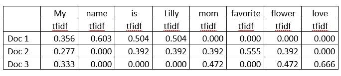 TfidfVectorizer With Complete Details – Regenerative
