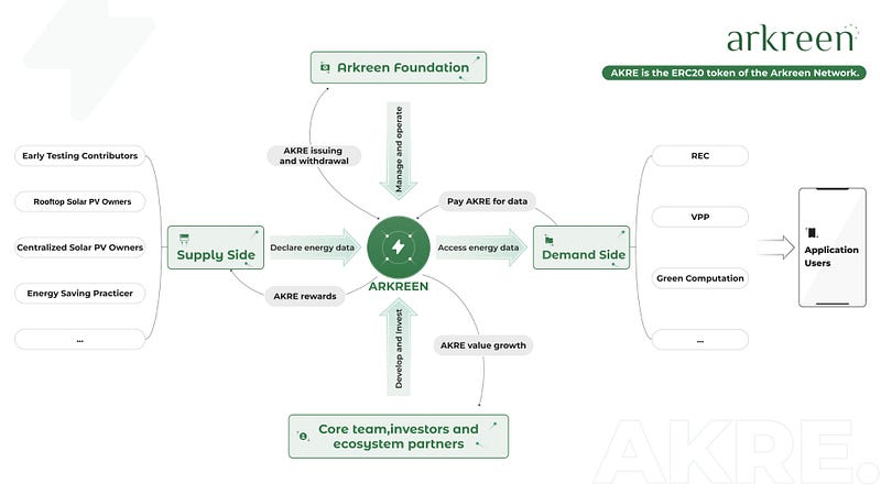 Arkreen and Polygon share intriguing similarities in their efforts to accelerate millions of…
