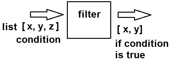 Map And Filter Function In Python Dzone Ai