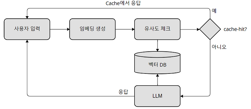 Azure CosmosDB로 Semantic Caching을 구현하여 AI 애플리케이션 최적화