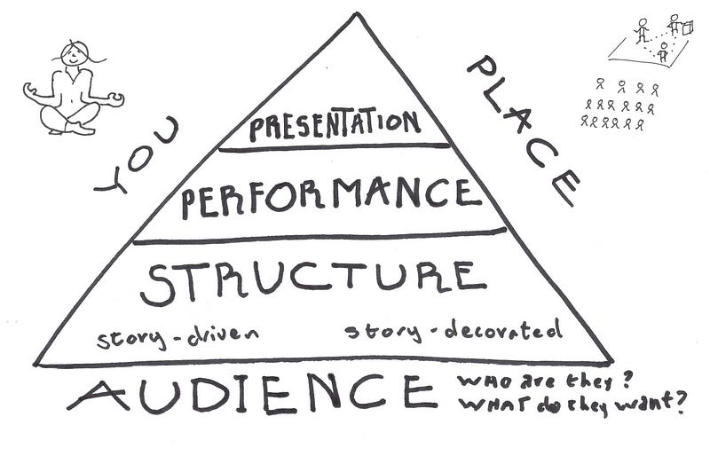 The Secret to a Compelling Presentation – The Overlap – Medium