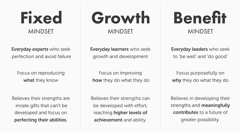 The nature of mindsets – Benefit Mindset – Medium
