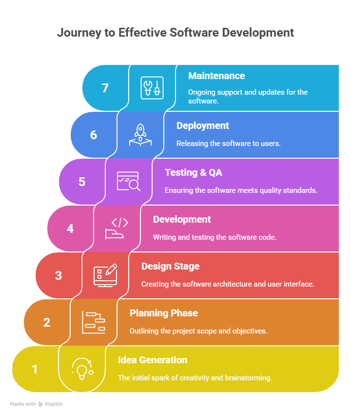 Software Development Life Cycle (SDLC) Explained: A Beginner's Guide to ...