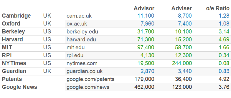 Advisor or Adviser – Dirty Data – Medium