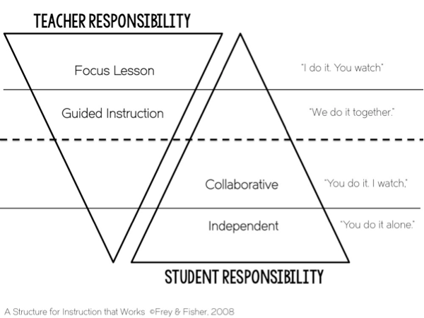 4 Reasons to Use the Balanced Literacy Approach – Inspired Ideas – Medium