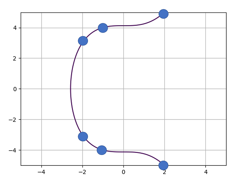 The Mordell Curve