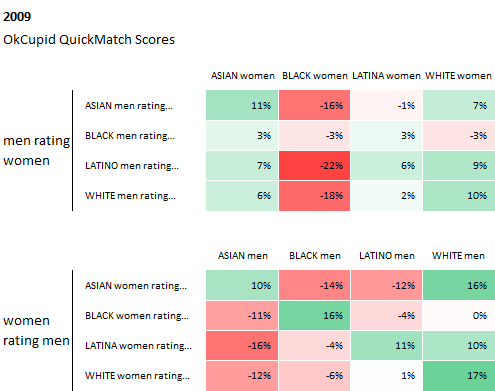 Race and Attraction, 2009–2014 – The OkCupid Blog