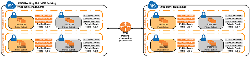 AWS Routing 101 – Matt Adorjan – Medium