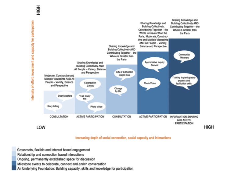 Re-imagining the IAP2 Spectrum – Steph Roy McCallum – Medium