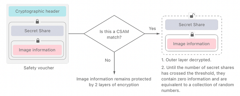 Apple’s CSAM System … Walking A Fine Balance?