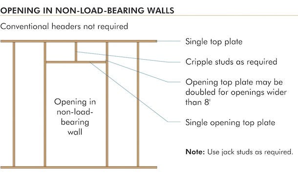 5 Ways to Identify a Load Bearing Wall – The Preppy Carpenter – Medium