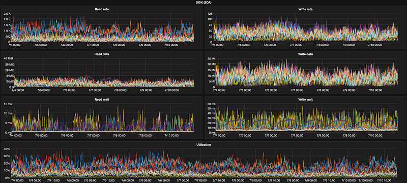 Cassandra metrics and their use in Grafana – Michał Łowicki – Medium