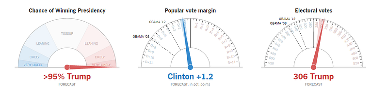Election Data Visualization – Nabhonil Roy Chowdhury – Medium