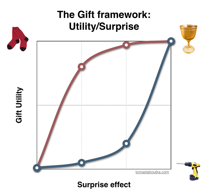 The Start Up Guide to Gift Giving – The Startup – Medium