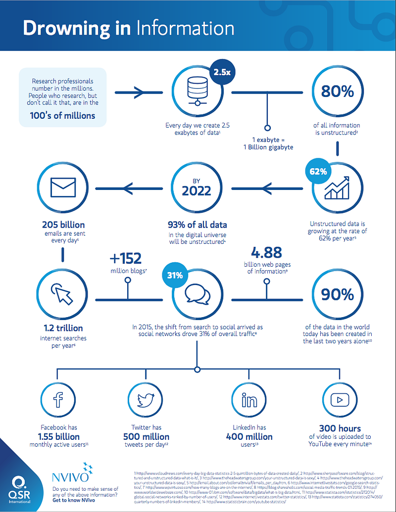 Drowning in Information (Infographic) – Chris Astle – Medium