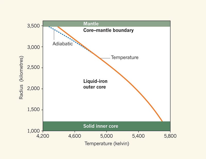 Why the Earth has a liquid core - Big Think