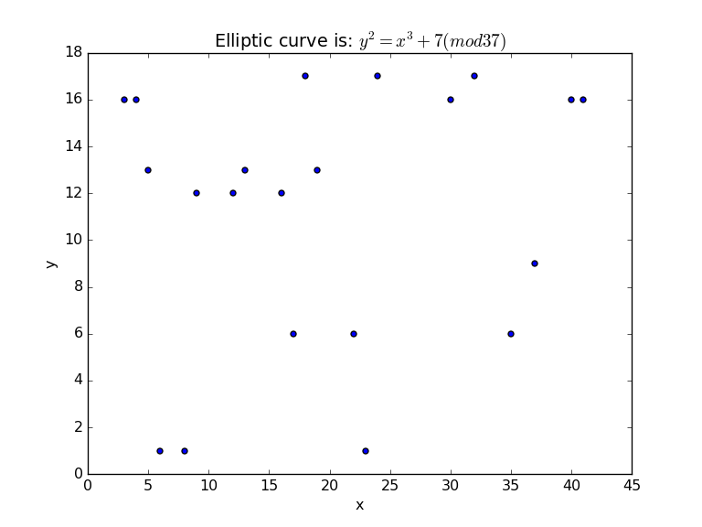 In ECC, If We Add Two Points on the Curve, We Always Get Another Point ...
