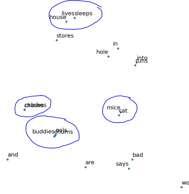 GitHub - bala-codes/Mini_Word_Embeddings: This repo contains the colab notebook to train mini ...