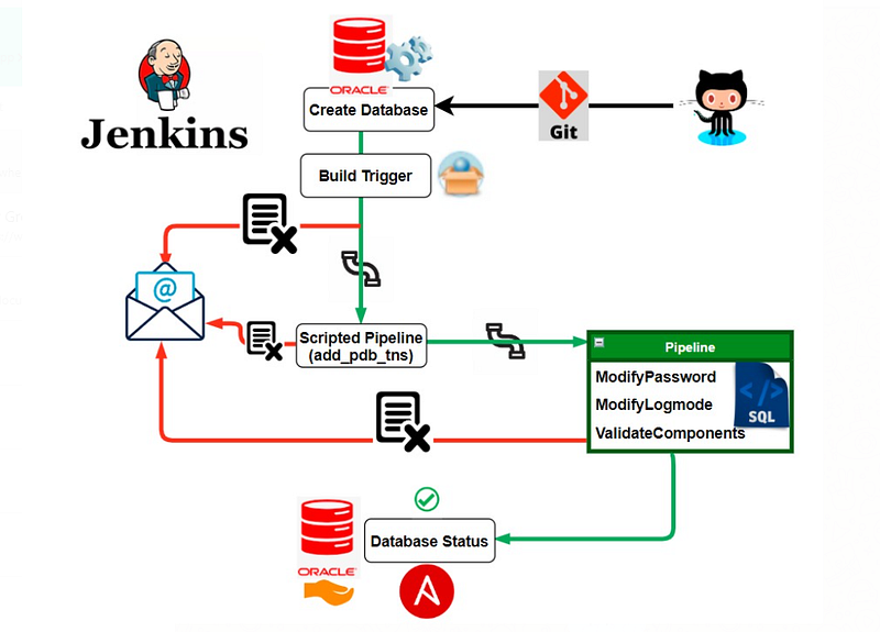 GitHub - asiandevs/oradbjenkins