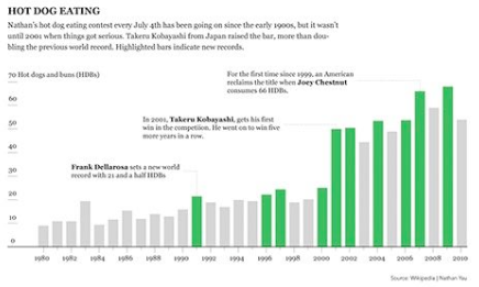 Learning DataVis, Step 1 — Hot Dogs | by maik.bode | Medium