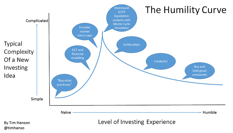 The Humility Curve – Tim Hanson – Medium