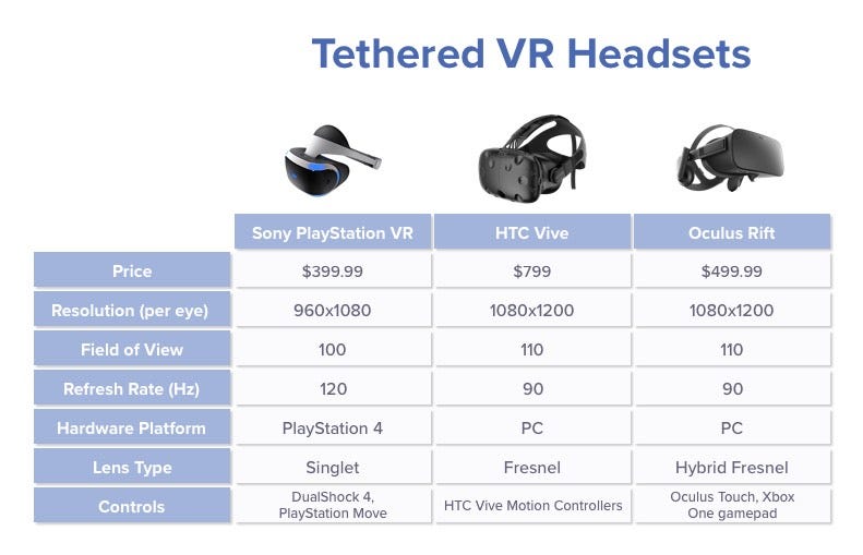 A Guide to 360º Virtual Reality: Part 2 -Headsets – Visbit Blog – Medium