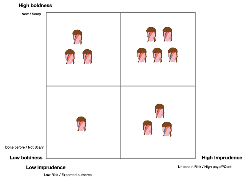 The Bowie Scale – Designing Atlassian – Medium