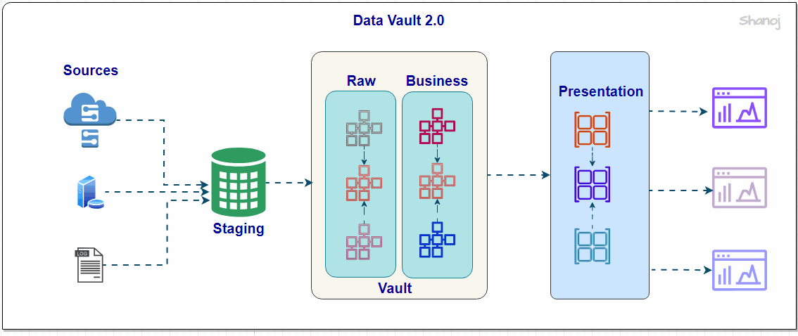 Data Modeling 101: Modern Data Stack | Shanoj