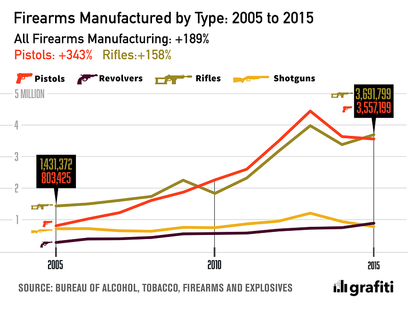 24 hours of guns in the U.S., visualized. – AJ+ On the News – Medium