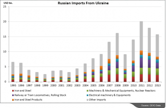 Why Economies Of Ukraine and Russia Are Almost Inseparable