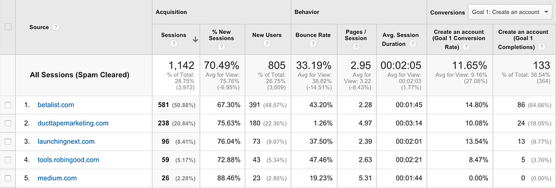 1,000 Sign-Ups Before Launching a Product – The Startup – Medium