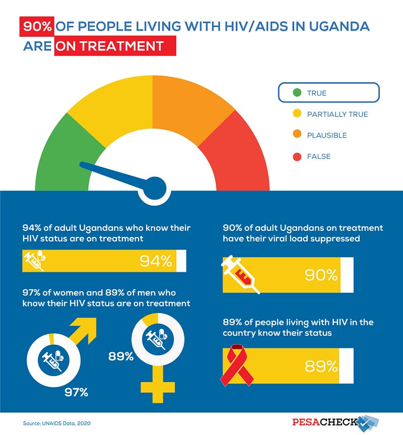 Fact-checking Uganda’s efforts to get treatment to people living with ...