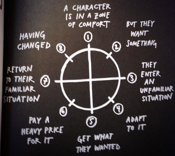 Is there a poster version of Dan's story circle? : r/Harmontown